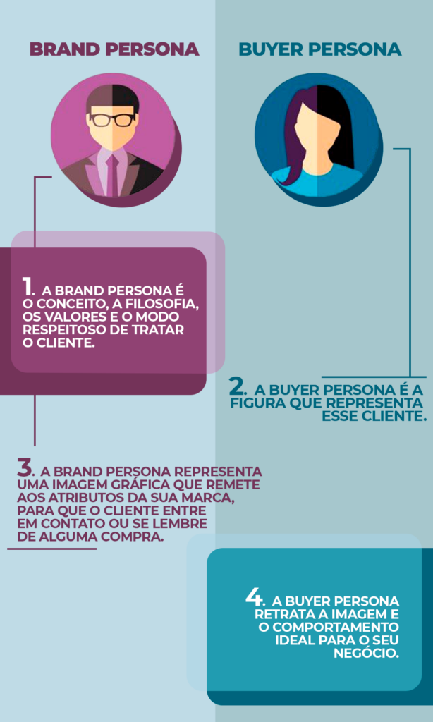 Brand persona: descubra o que é e como criar a sua - Blog Hubify